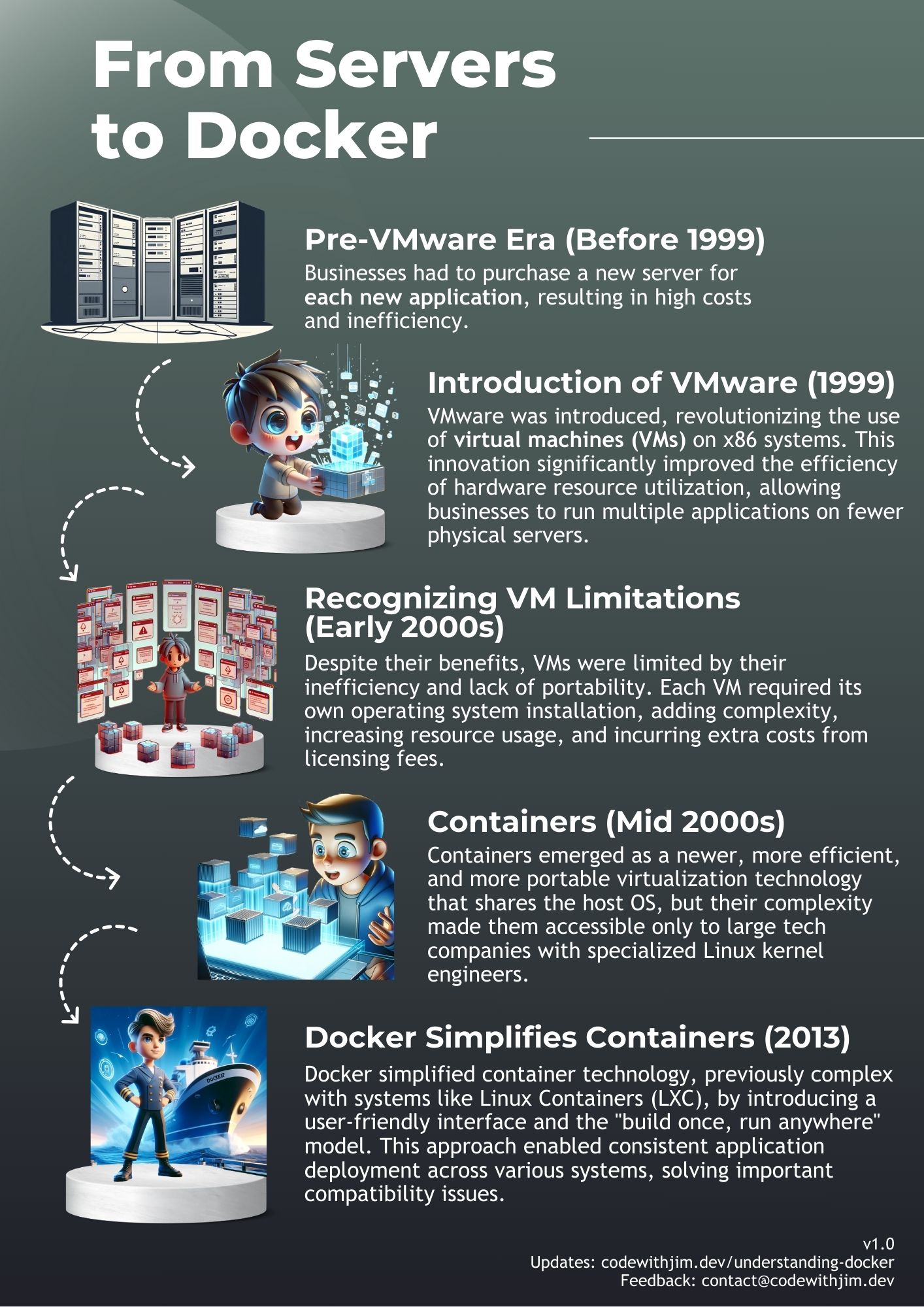 Understanding Docker - Jim Pérez
